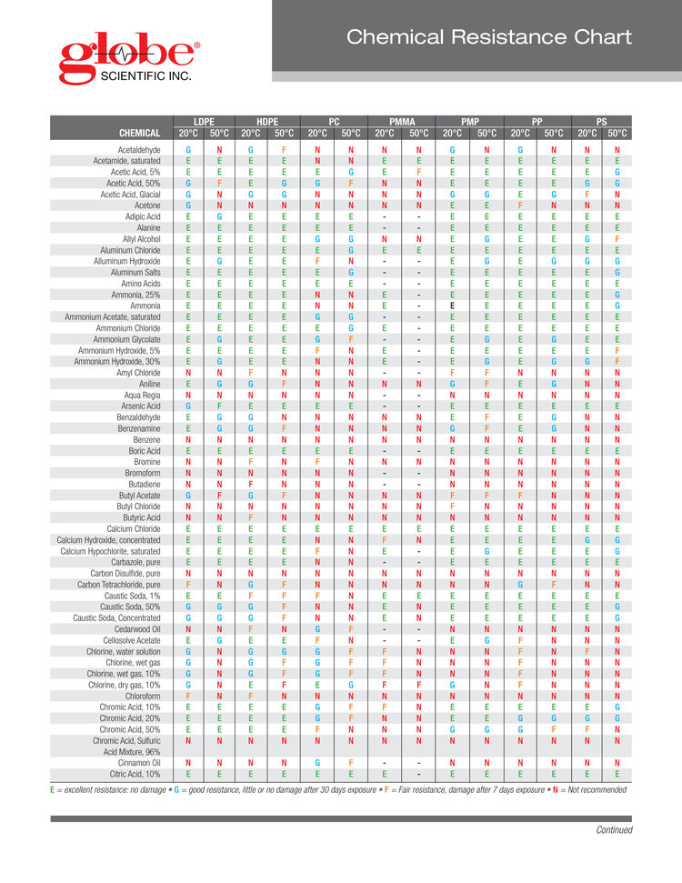 Chemical Resistance Chart – Globe Scientific