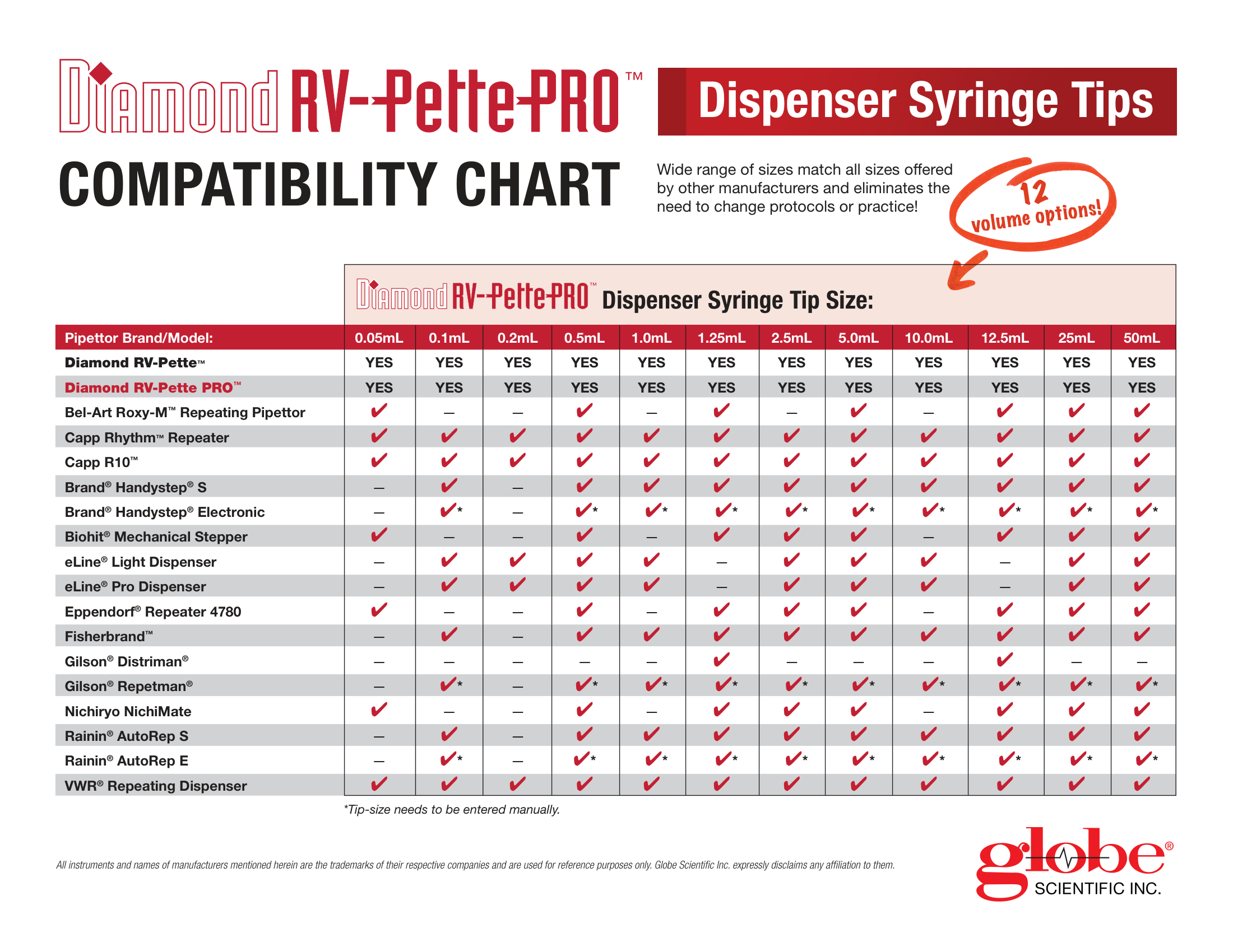 RV-Pette PRO Tip Comp Chart – Globe Scientific
